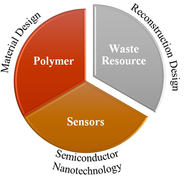 Advanced Multifunctional Material Lab